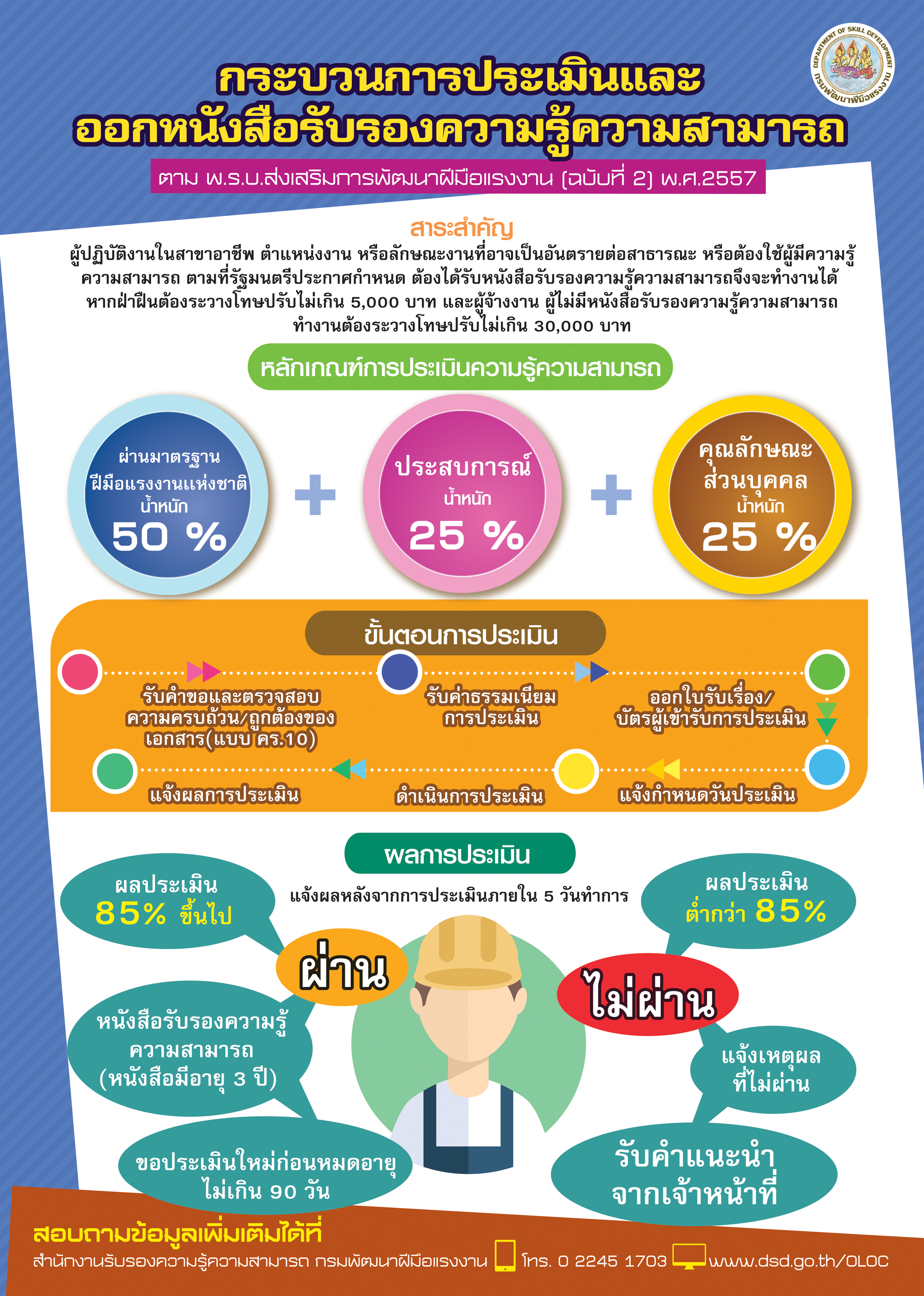 M-Powered :: Course | ตาม พ.ร.บ. ส่งเสริมการพัฒนาฝีมือแรงงาน [ฉบับที่ 2 ...